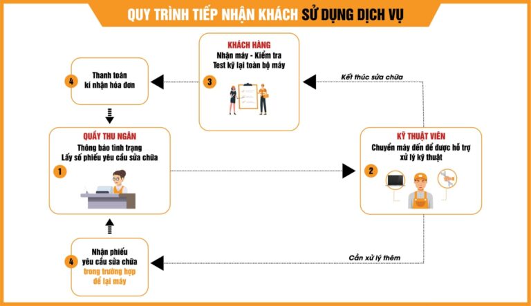 Dịch vụ sửa chữa Laptop - TECHMAX